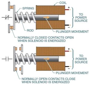 Solenoids and Solenoid Valves - Motor control divides - PLATFORM ...