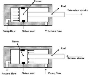 Directional control valves for cylinder - PLATFORM ENGINEERING